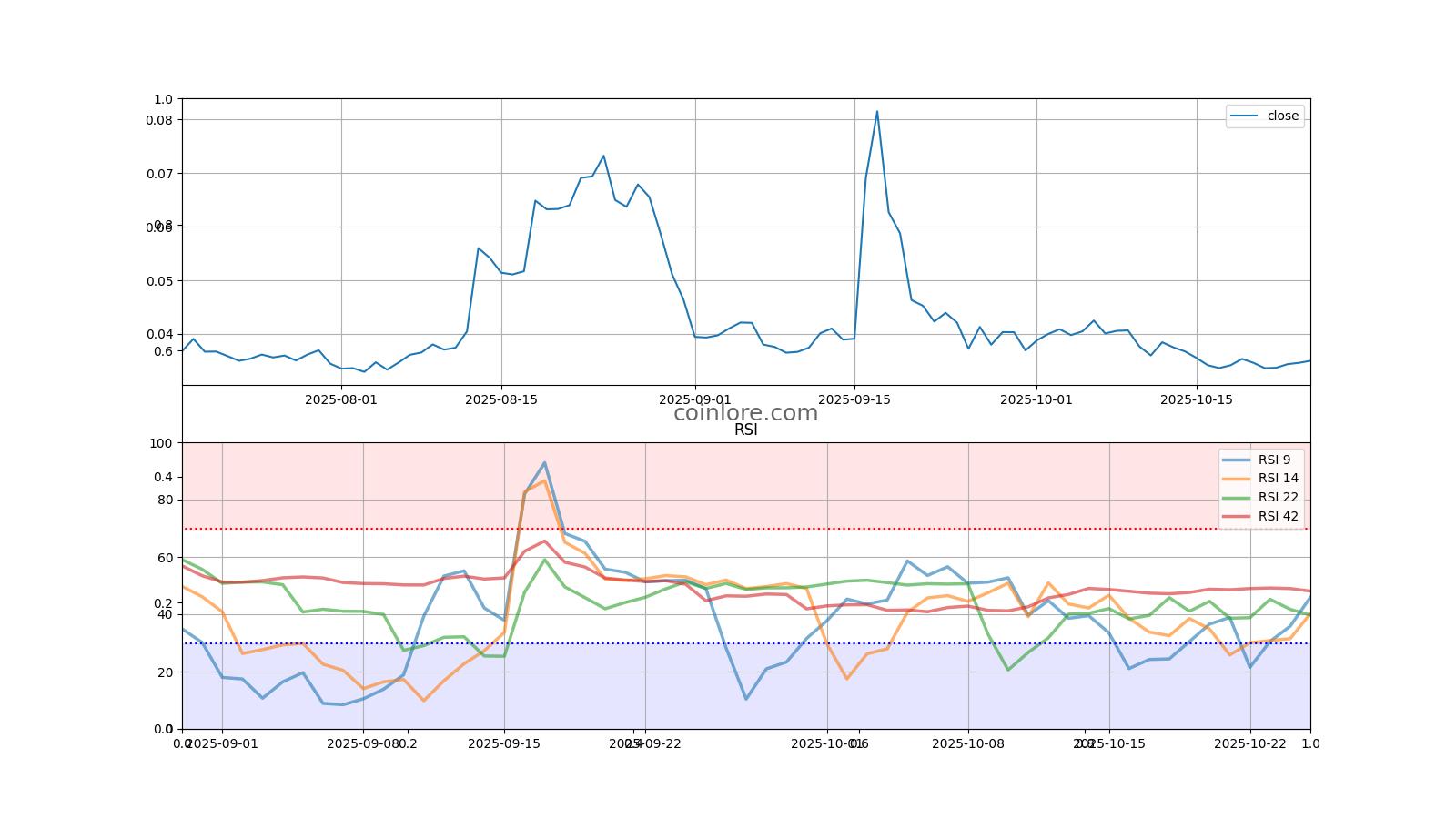 Hegic RSI indicator