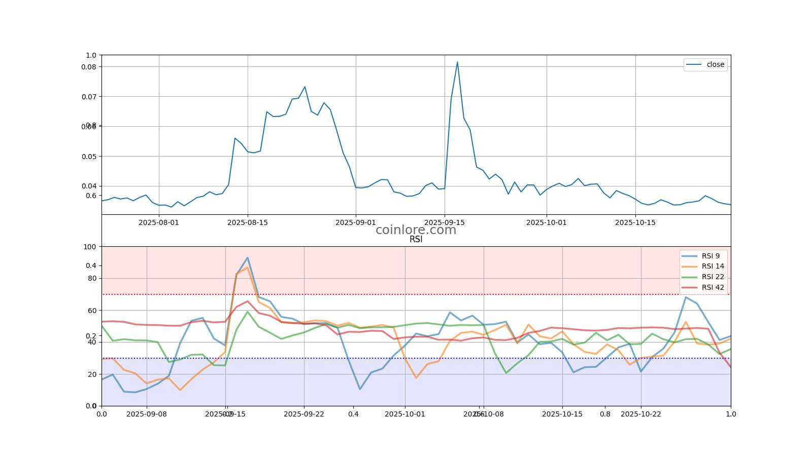 Hegic RSI indicator