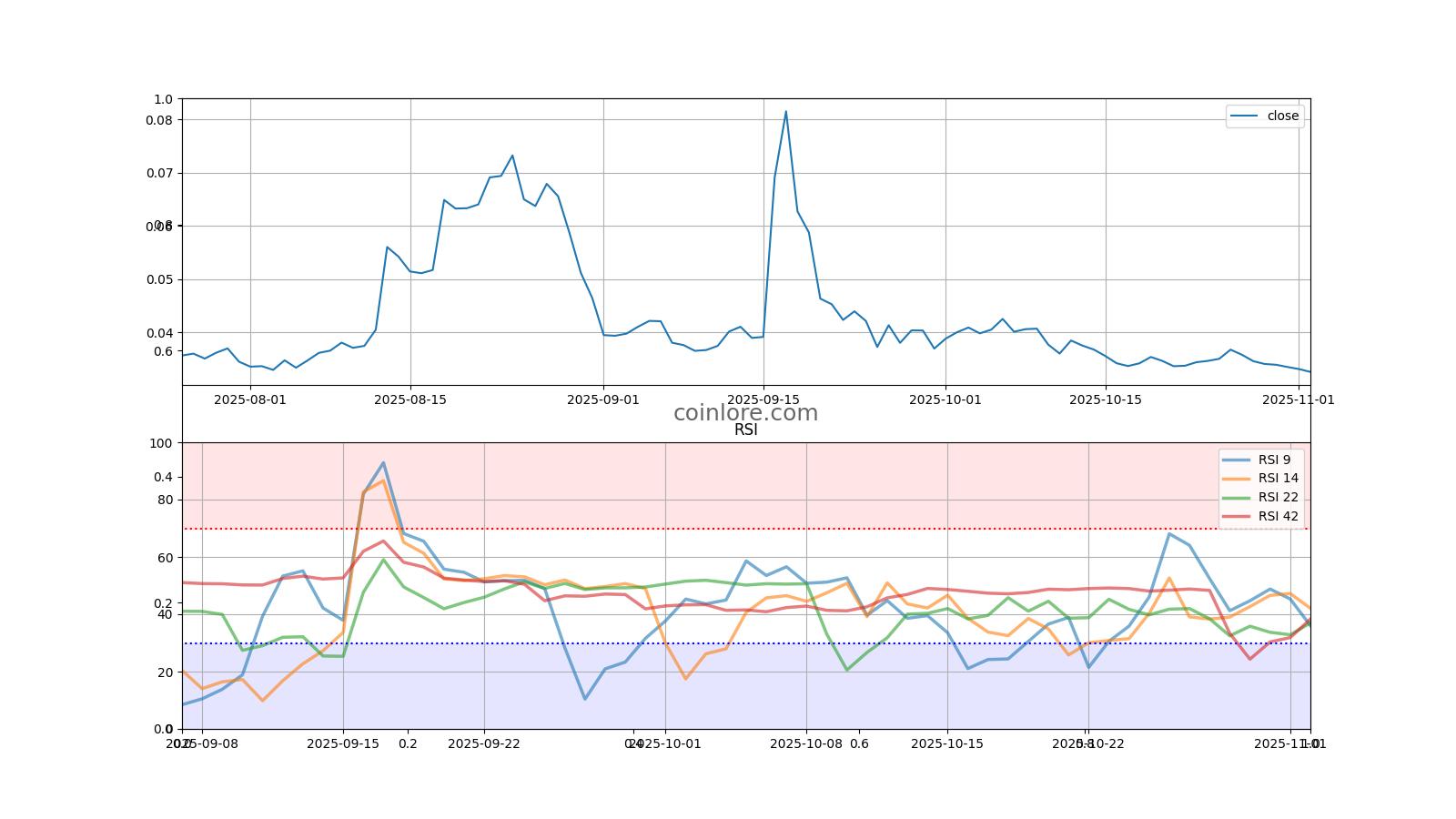 Hegic RSI indicator