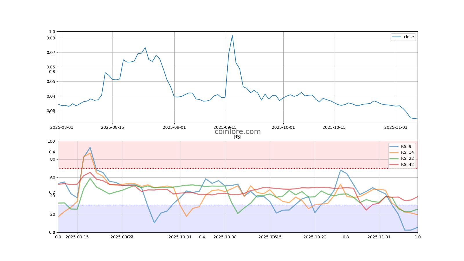 Hegic RSI indicator