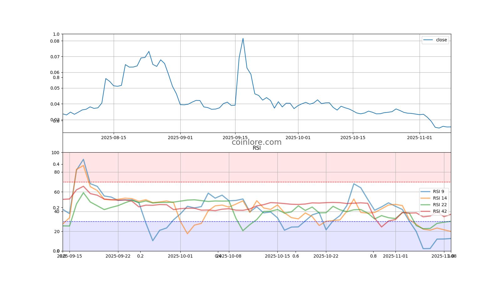 Hegic RSI indicator
