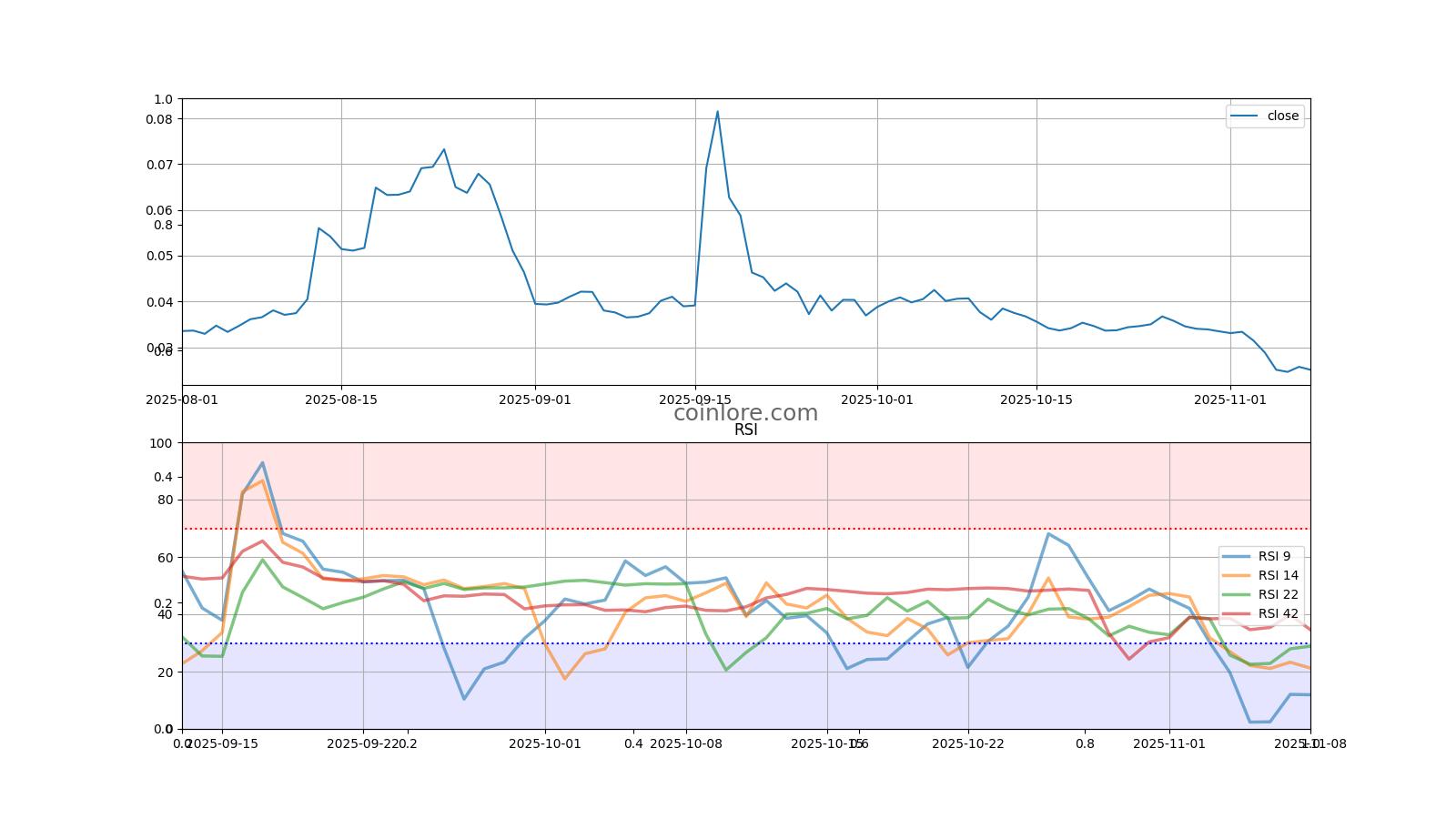 Hegic RSI indicator