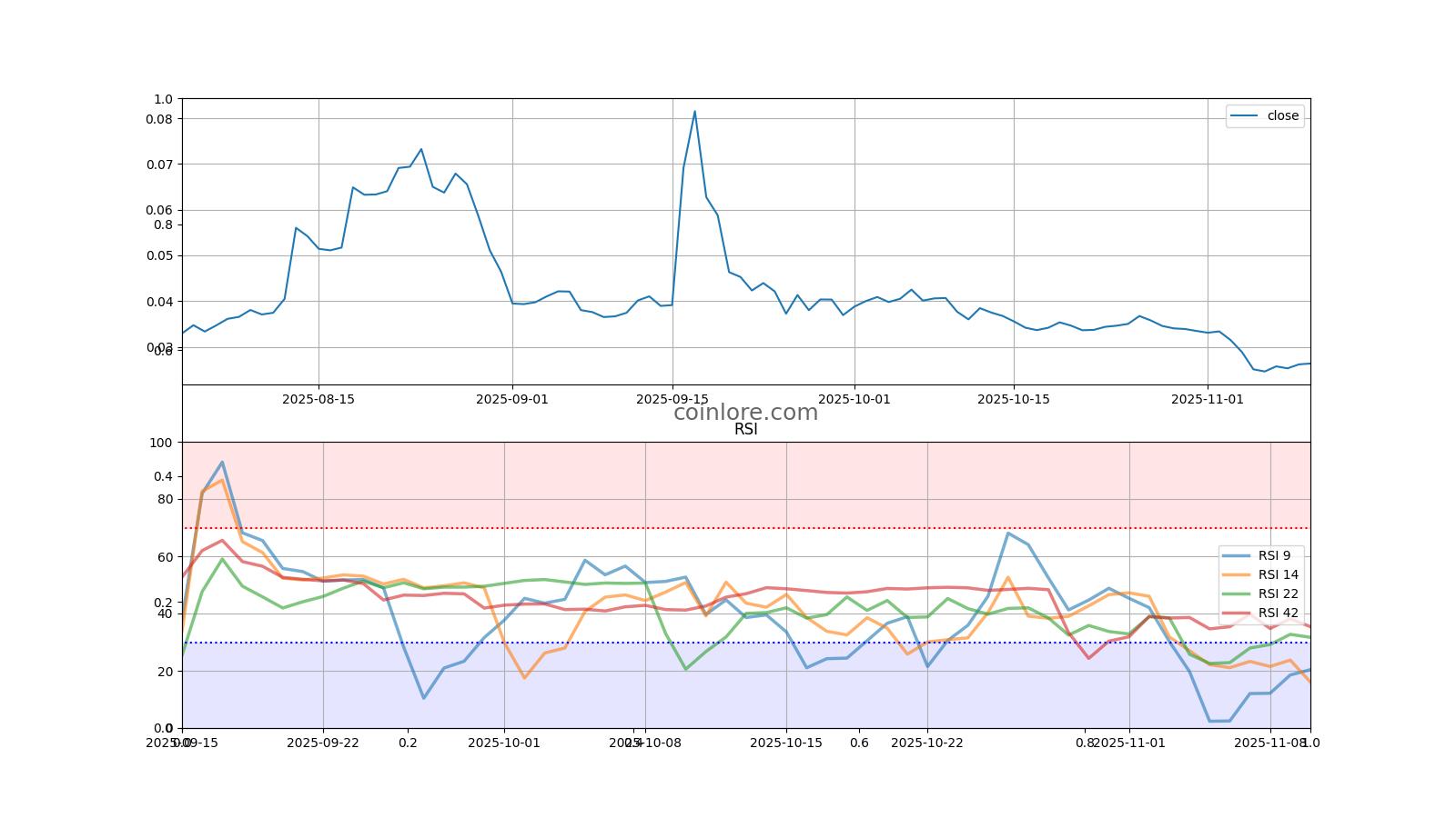 Hegic RSI indicator