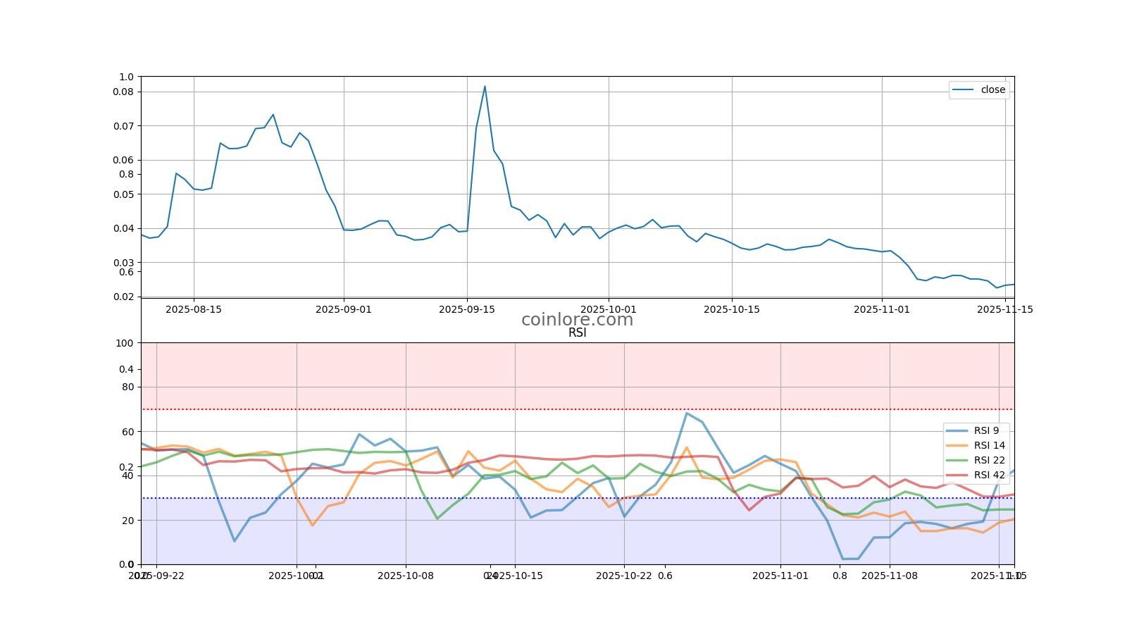 Hegic RSI indicator