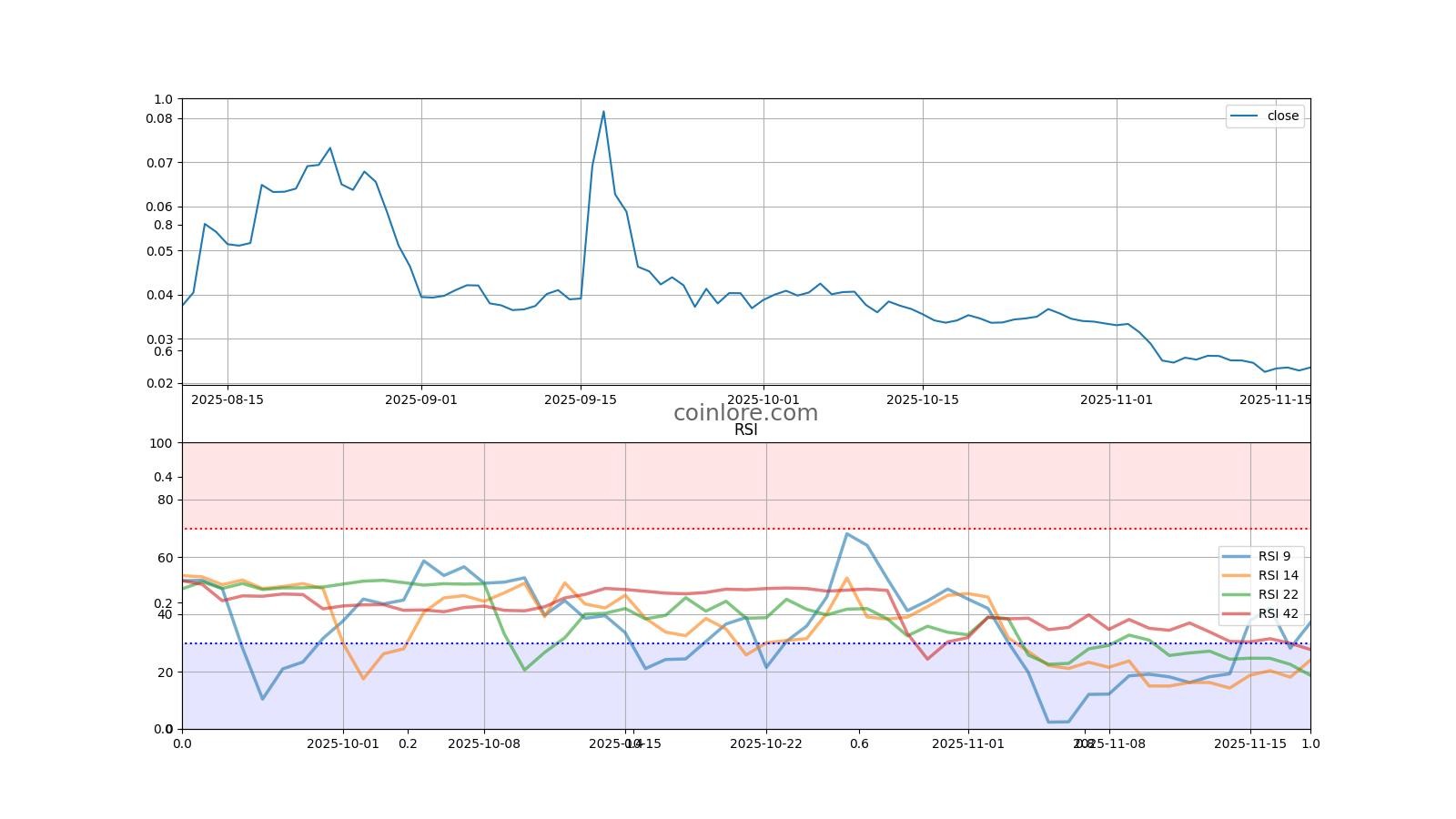 Hegic RSI indicator