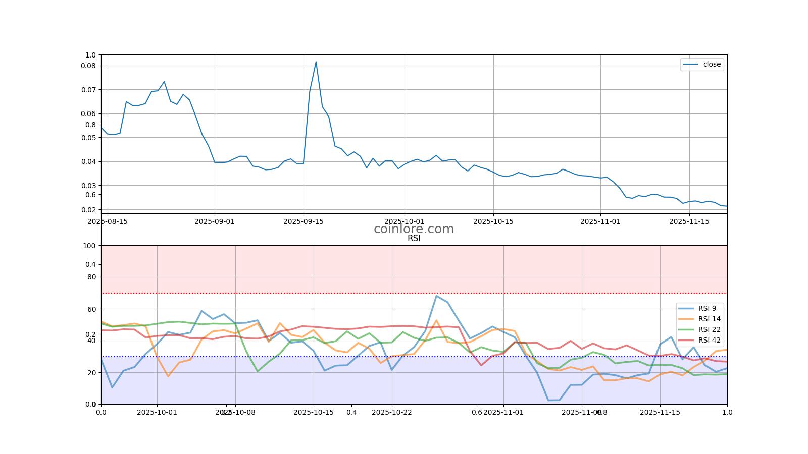 Hegic RSI indicator