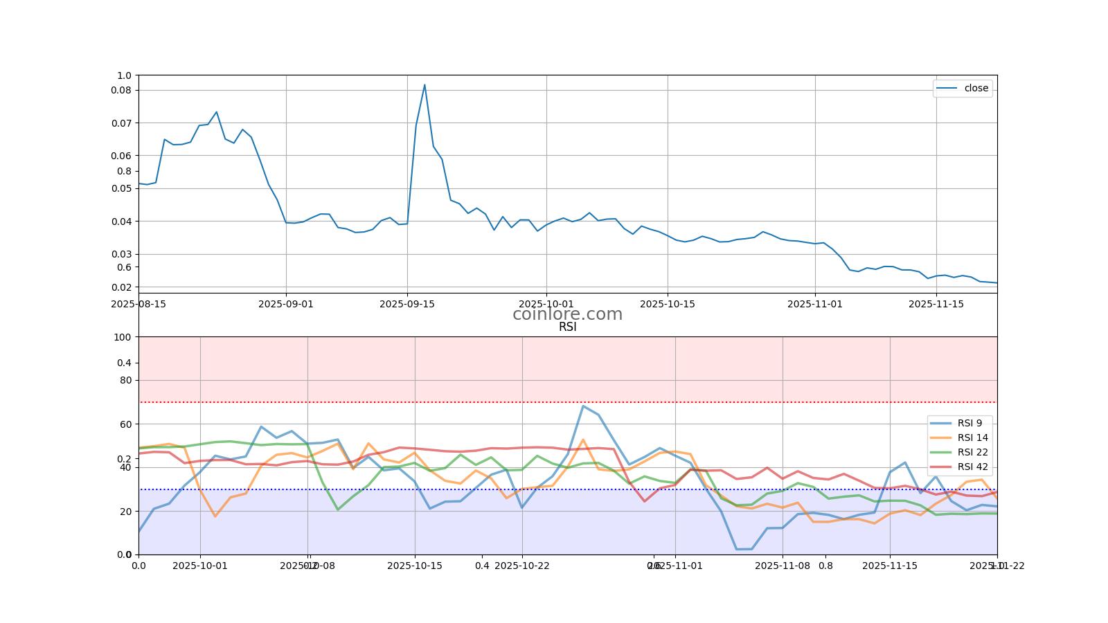 Hegic RSI indicator