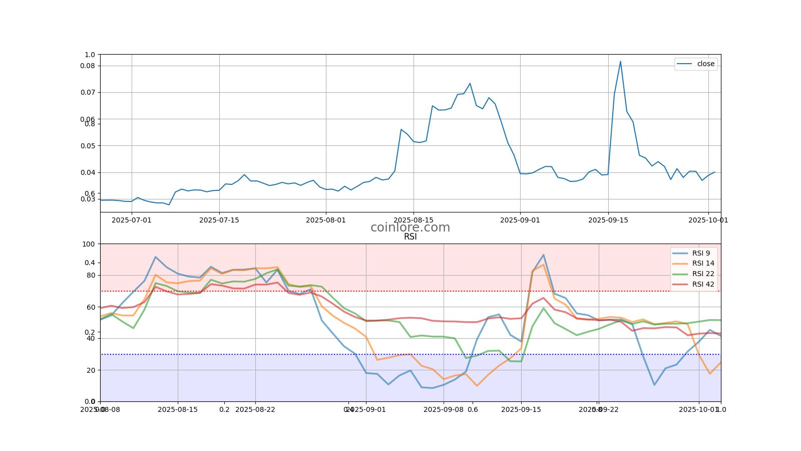 Hegic RSI indicator
