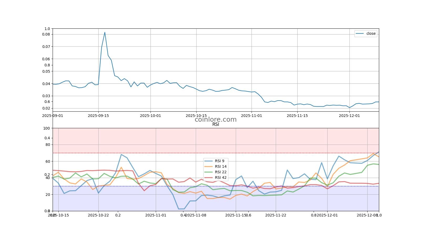 Hegic RSI indicator