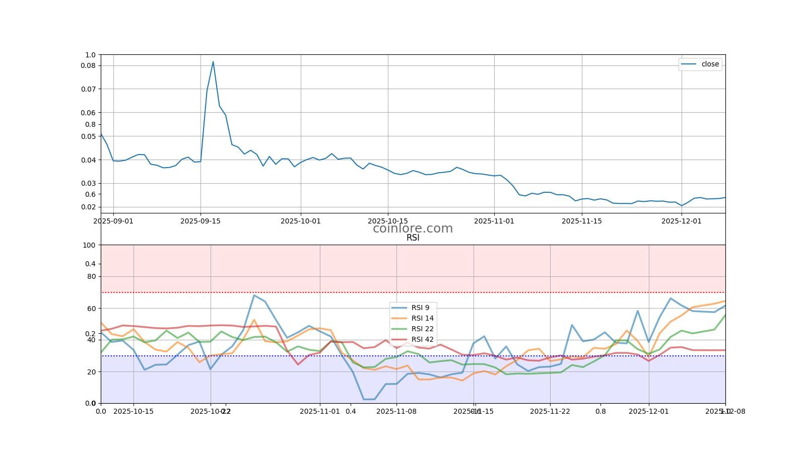 Hegic RSI indicator