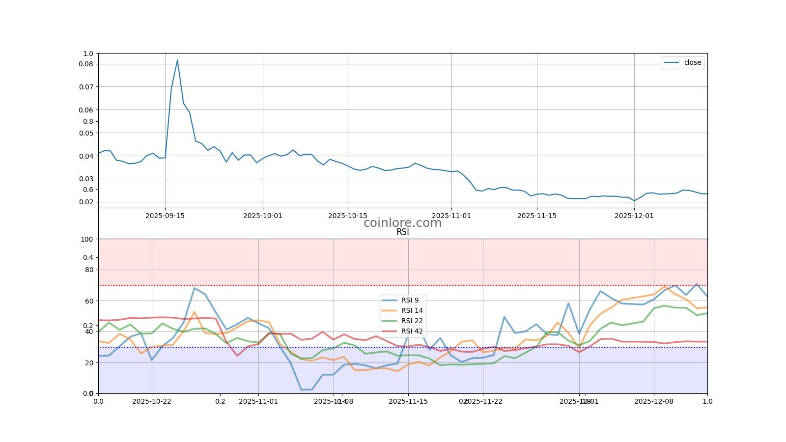 Hegic RSI indicator