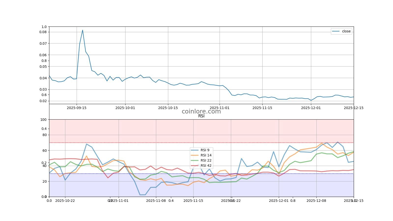 Hegic RSI indicator