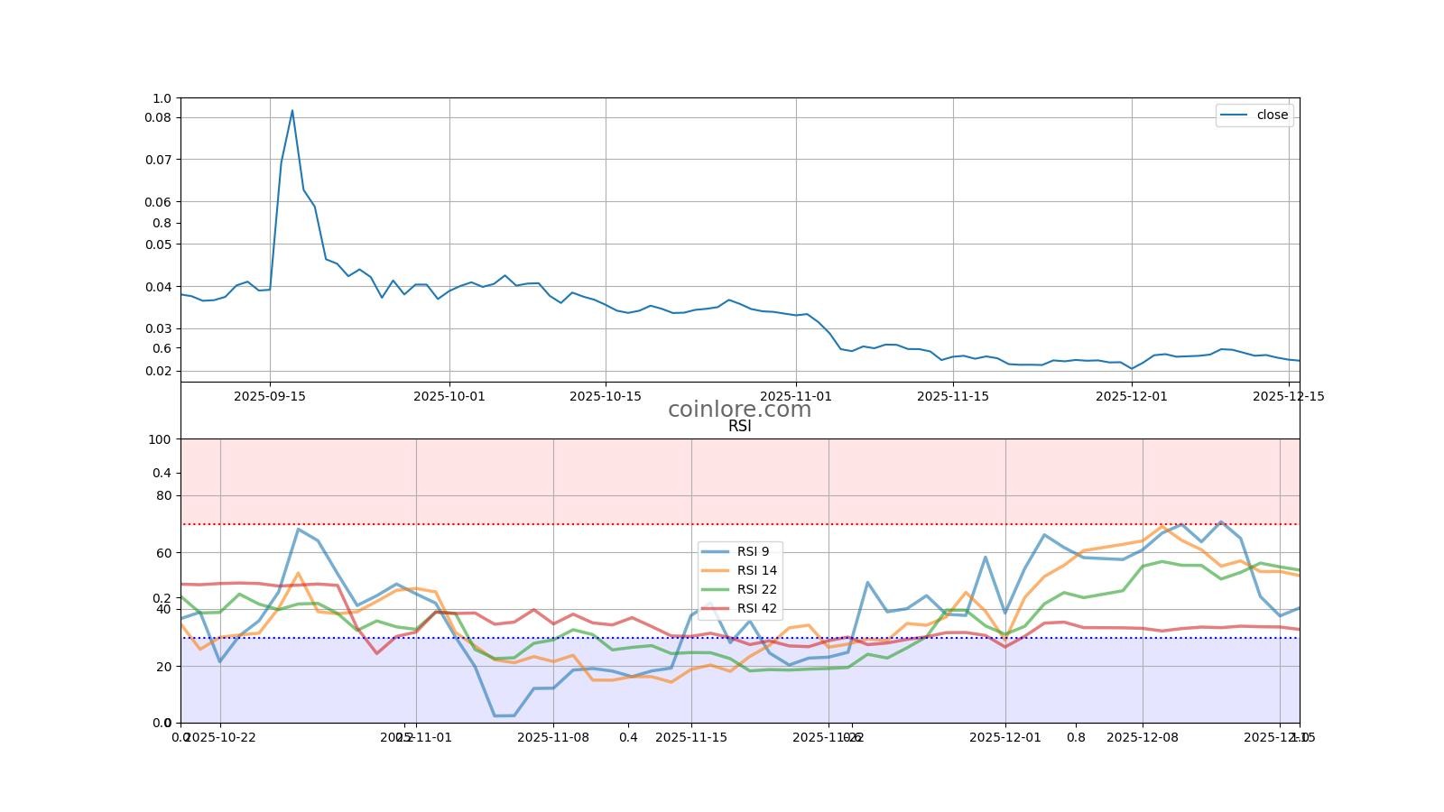Hegic RSI indicator