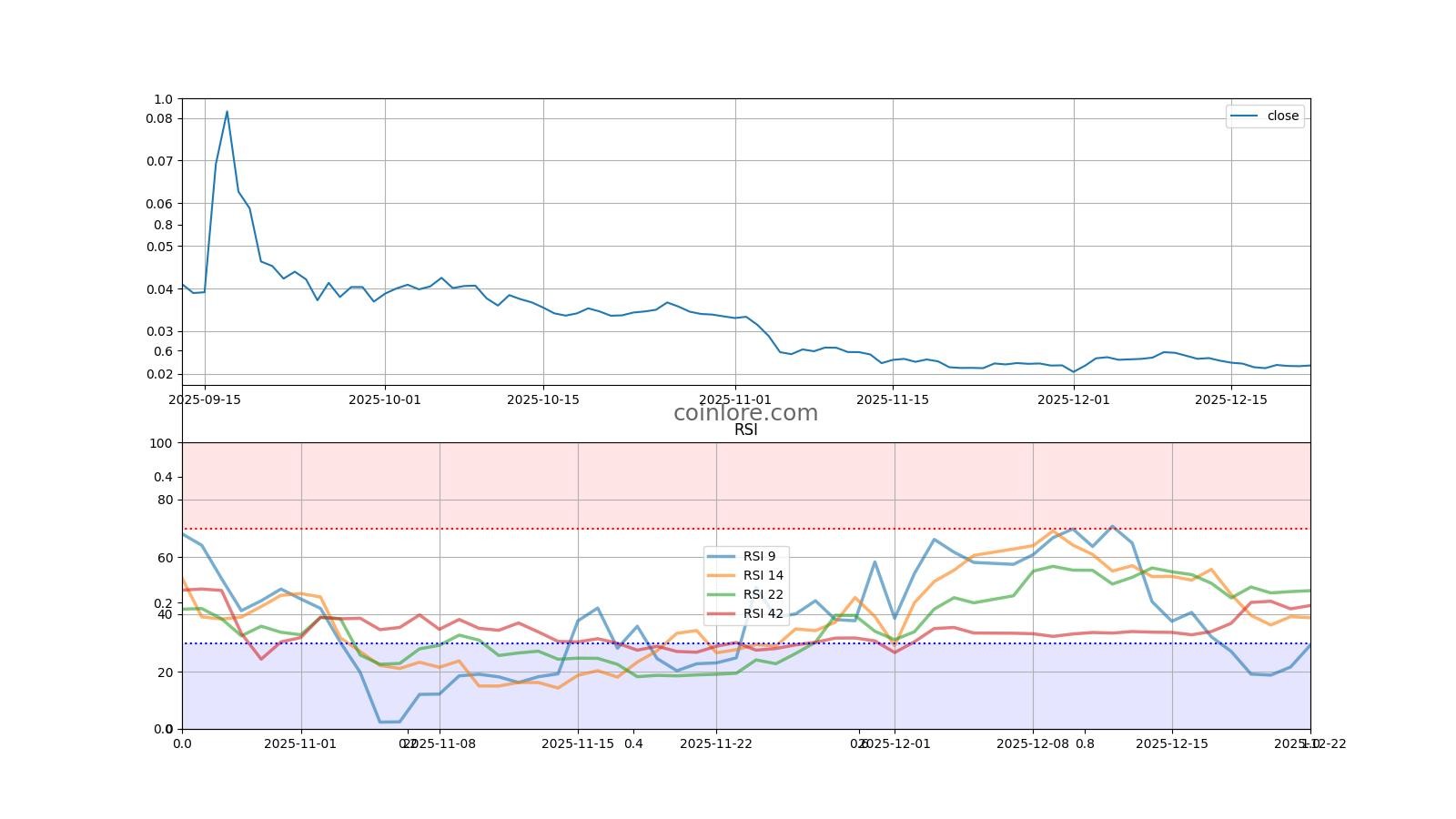 Hegic RSI indicator