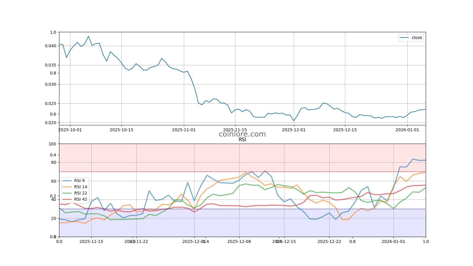 Hegic RSI indicator