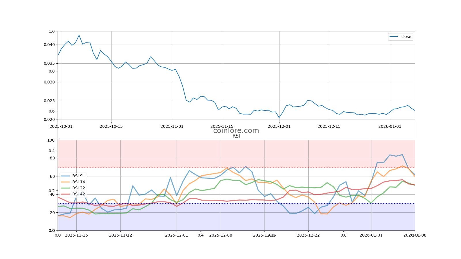 Hegic RSI indicator