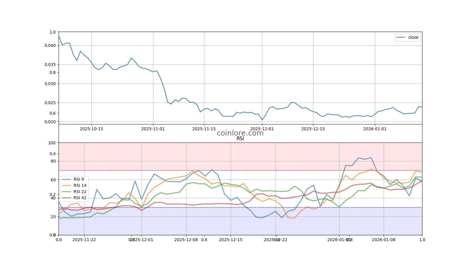 Hegic RSI indicator
