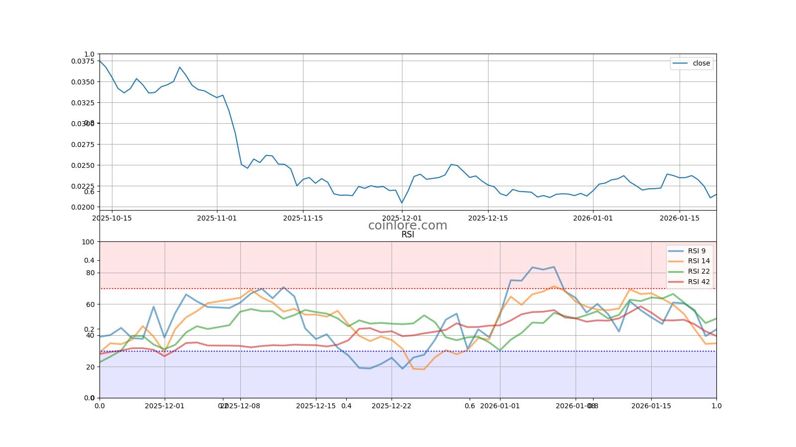Hegic RSI indicator