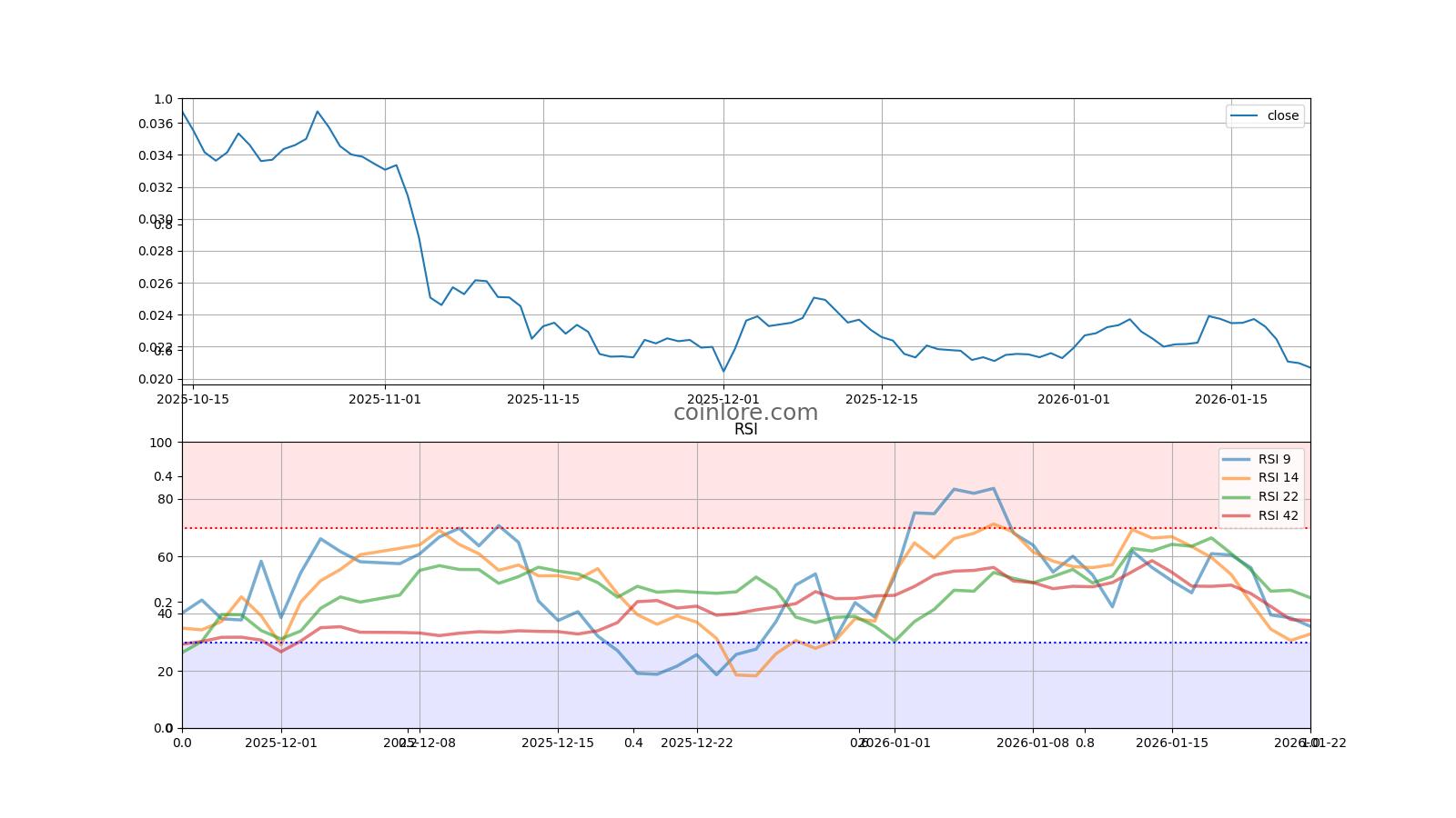 Hegic RSI indicator