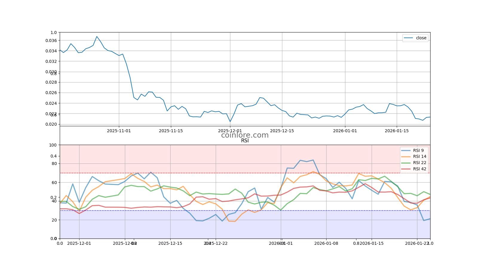 Hegic RSI indicator