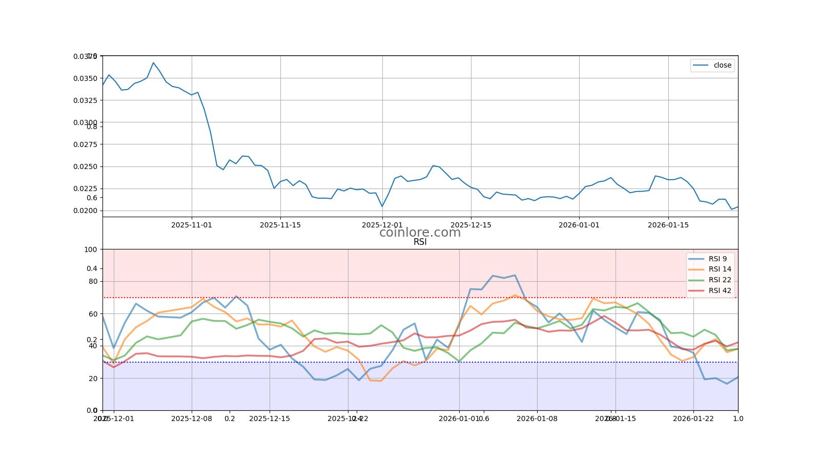 Hegic RSI indicator