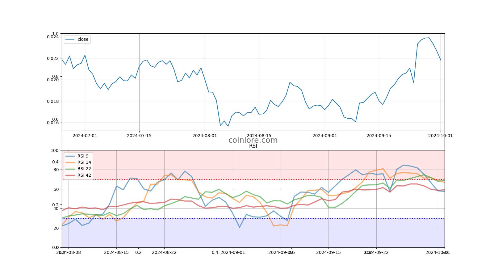 Hegic RSI indicator