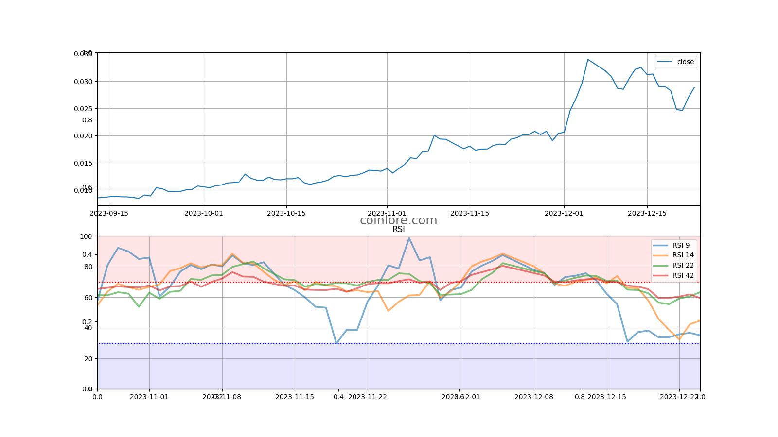 Hegic RSI indicator