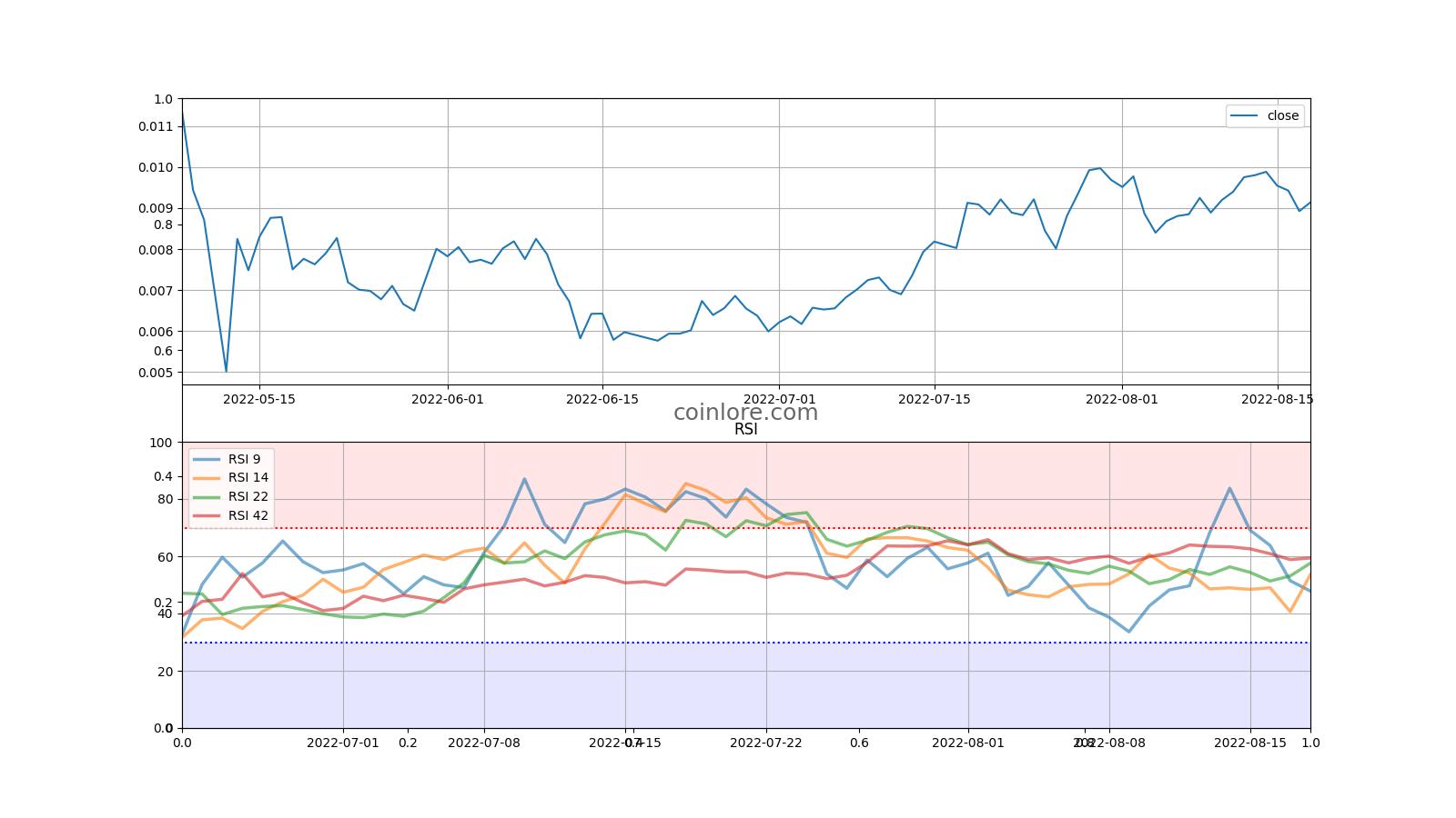 Hegic RSI indicator