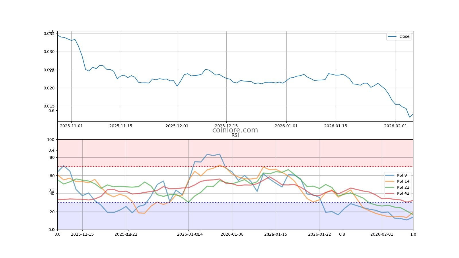 Hegic RSI indicator