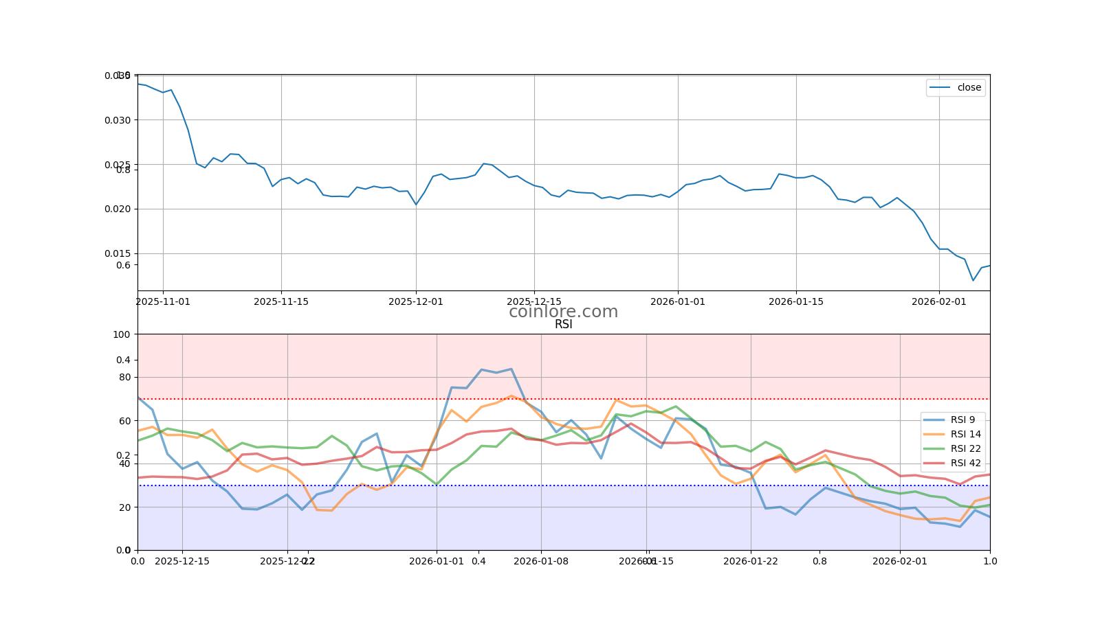 Hegic RSI indicator