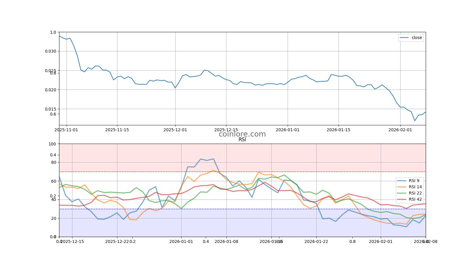 Hegic RSI indicator