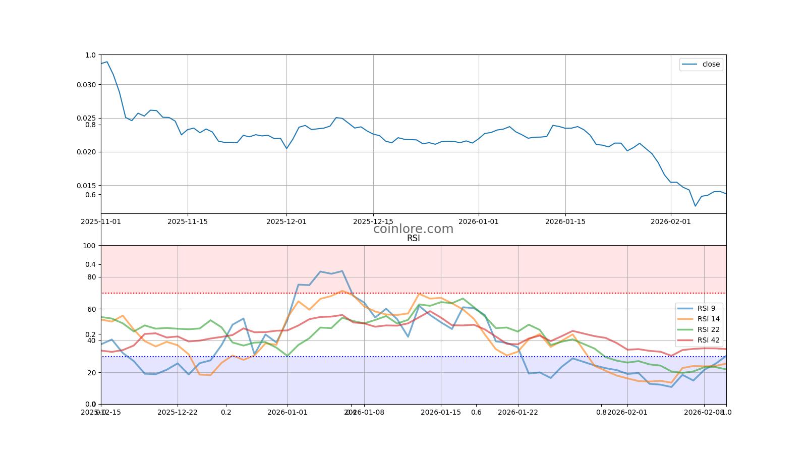 Hegic RSI indicator