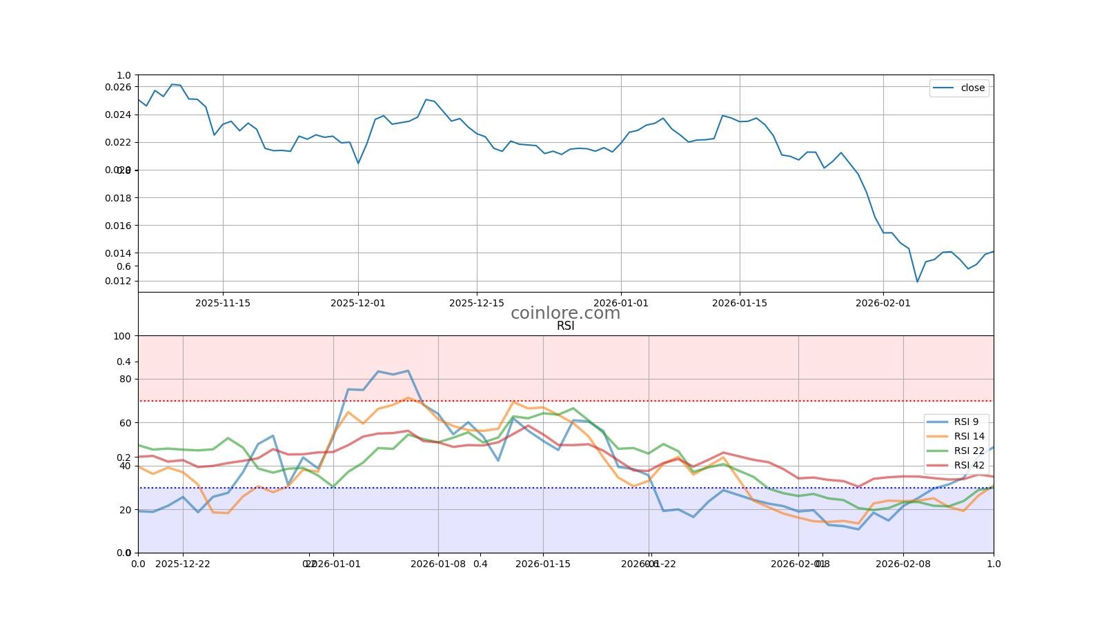 Hegic RSI indicator