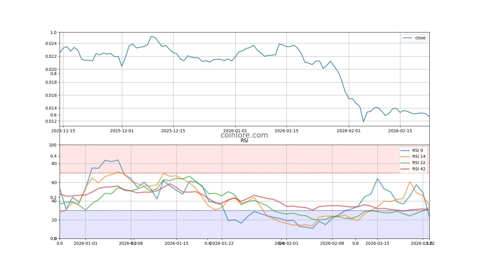 Hegic RSI indicator