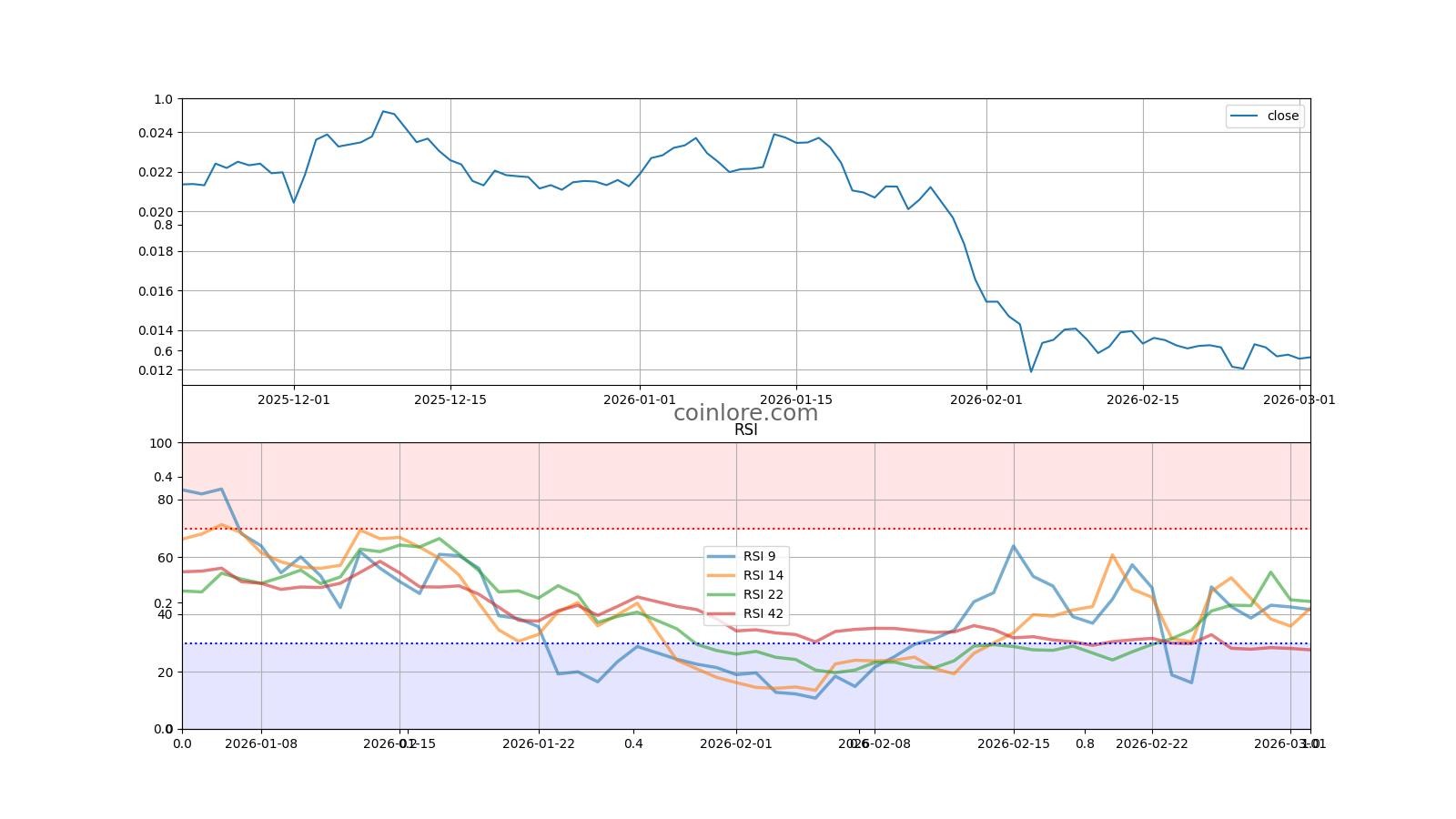 Hegic RSI indicator