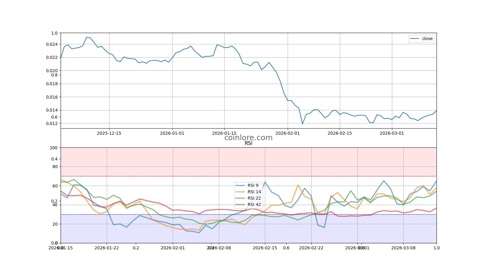 Hegic RSI indicator