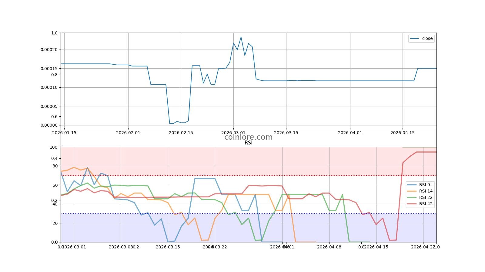 Helium IOT RSI indicator