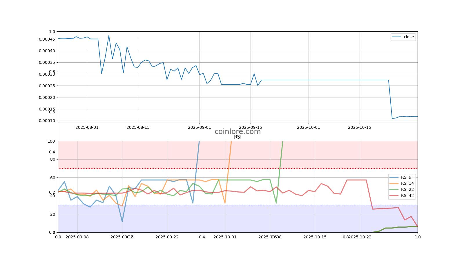 Helium IOT RSI indicator