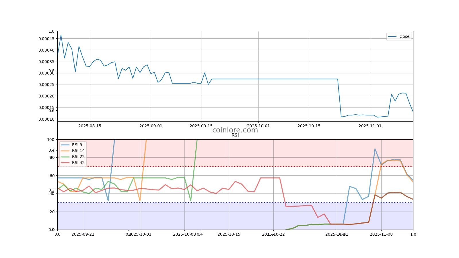 Helium IOT RSI indicator