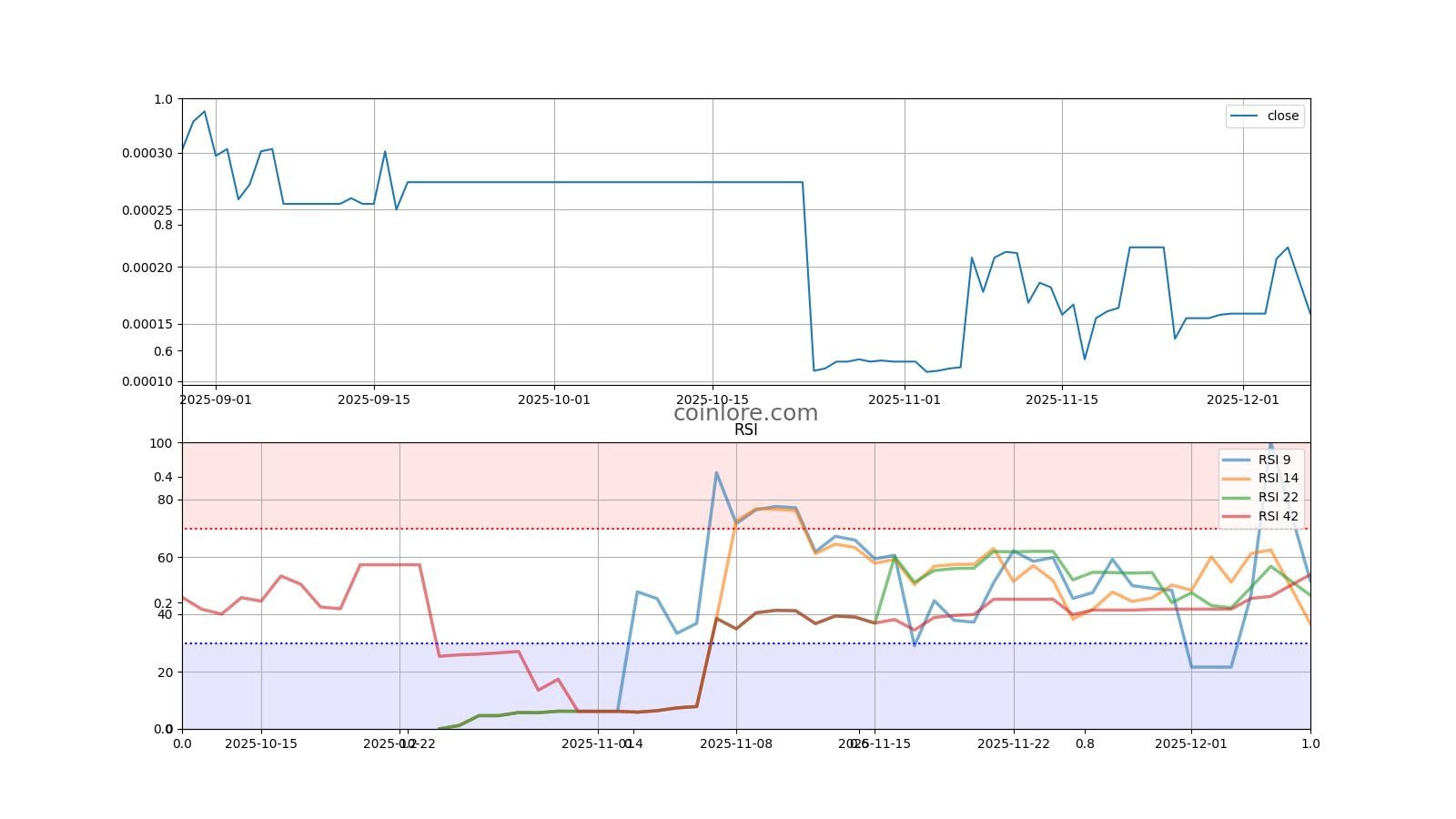 Helium IOT RSI indicator