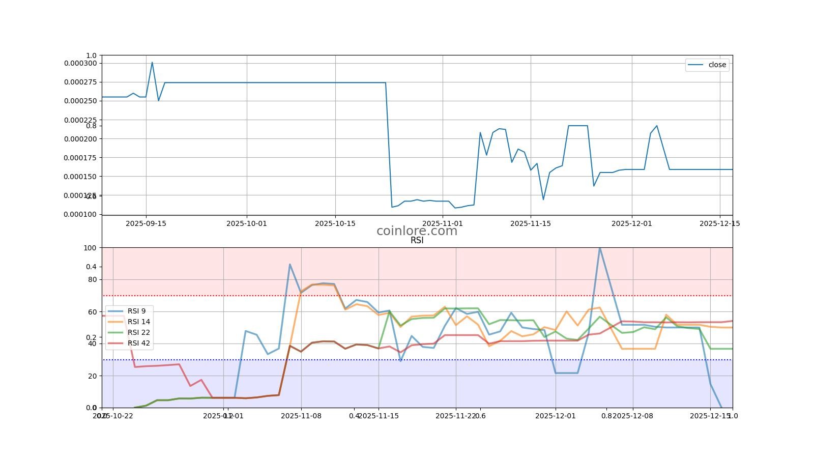 Helium IOT RSI indicator