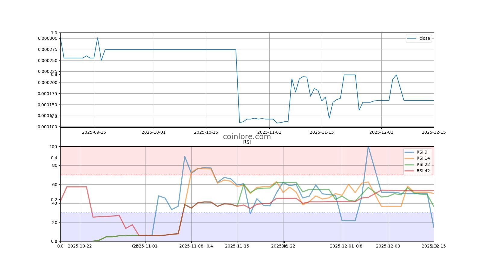Helium IOT RSI indicator