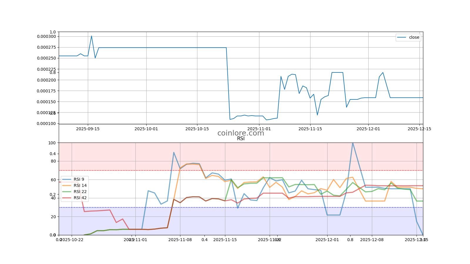 Helium IOT RSI indicator
