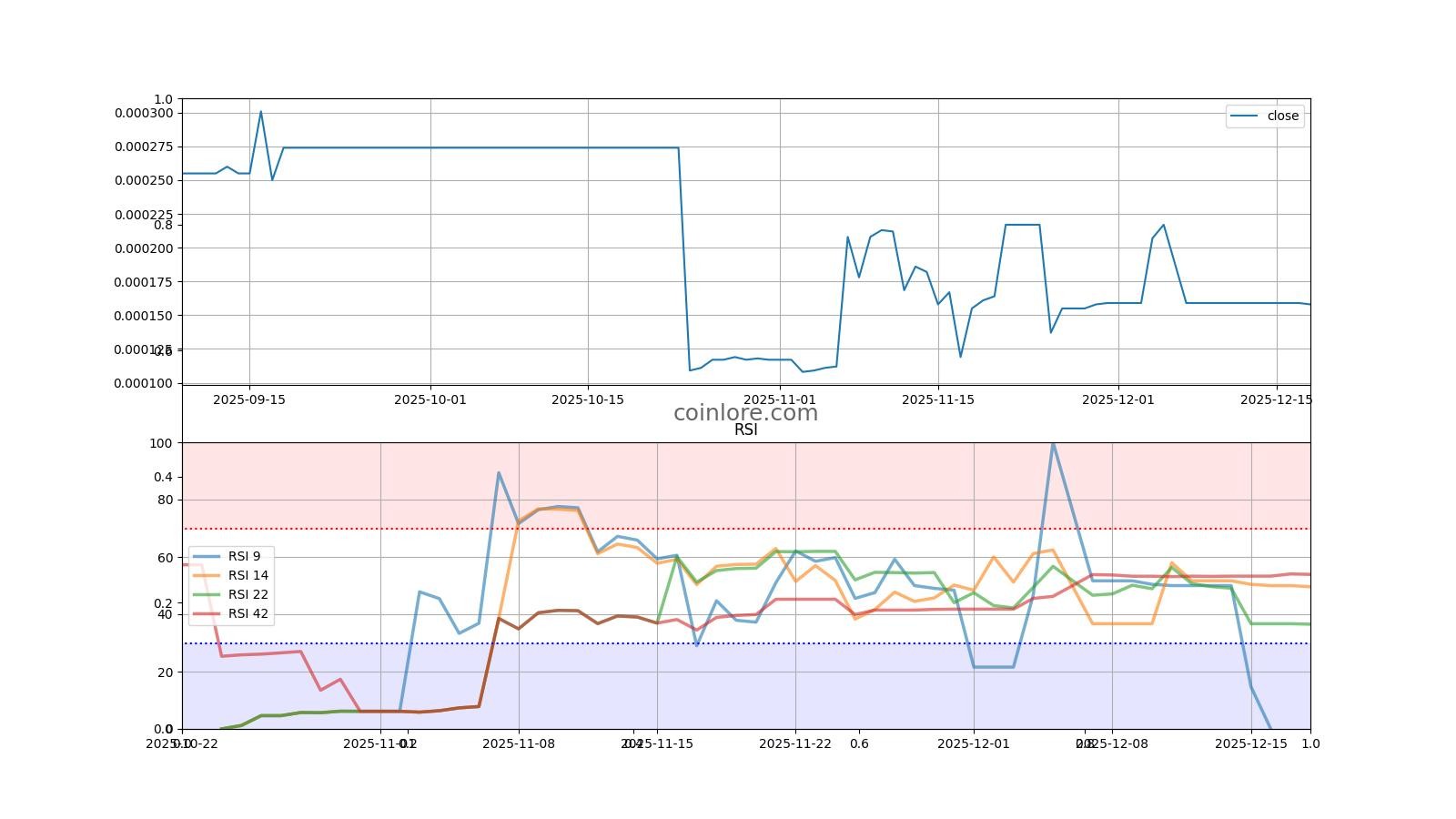 Helium IOT RSI indicator
