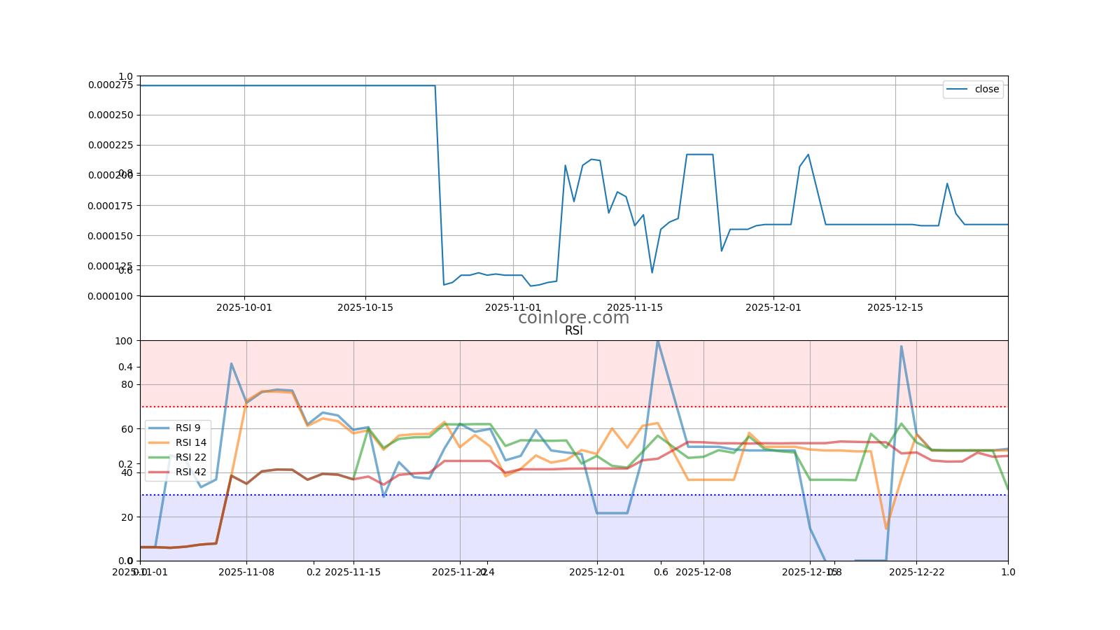 Helium IOT RSI indicator