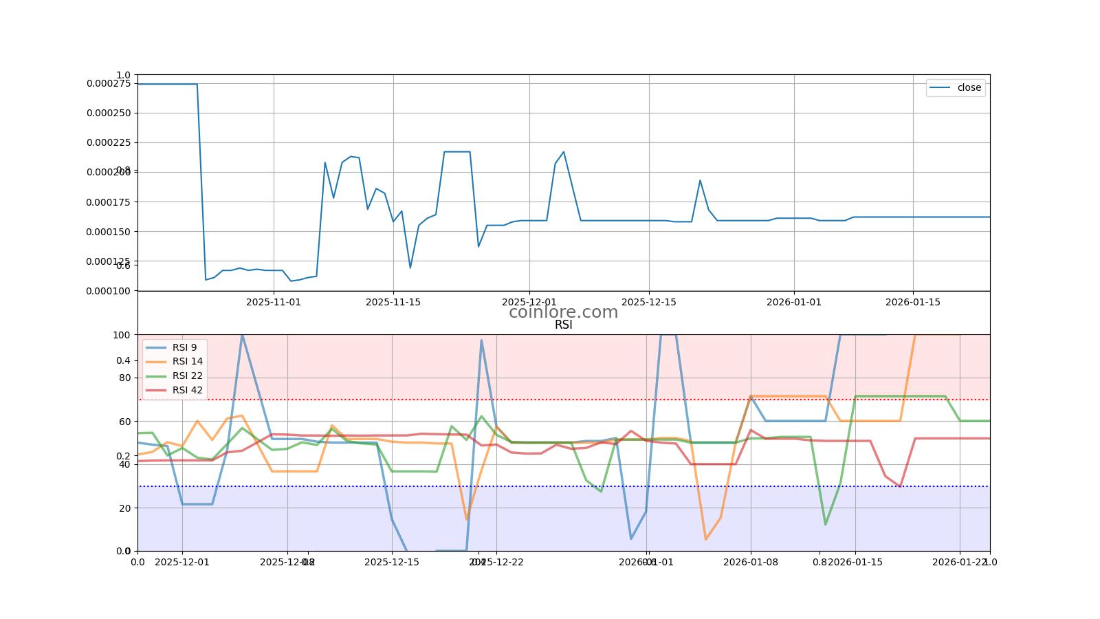 Helium IOT RSI indicator