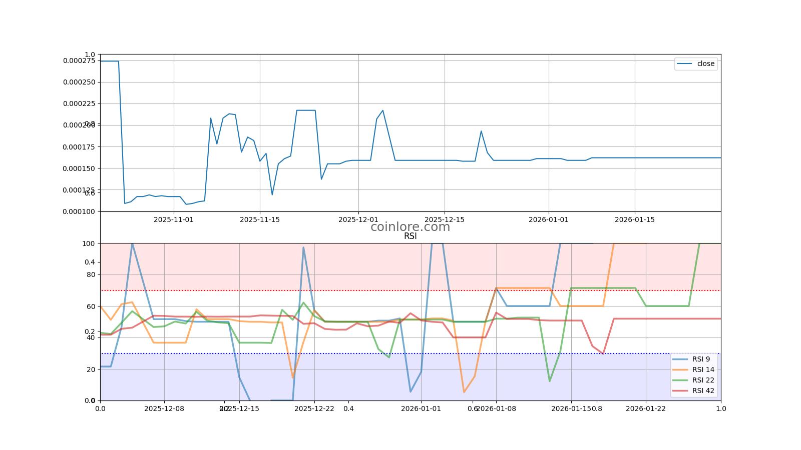 Helium IOT RSI indicator