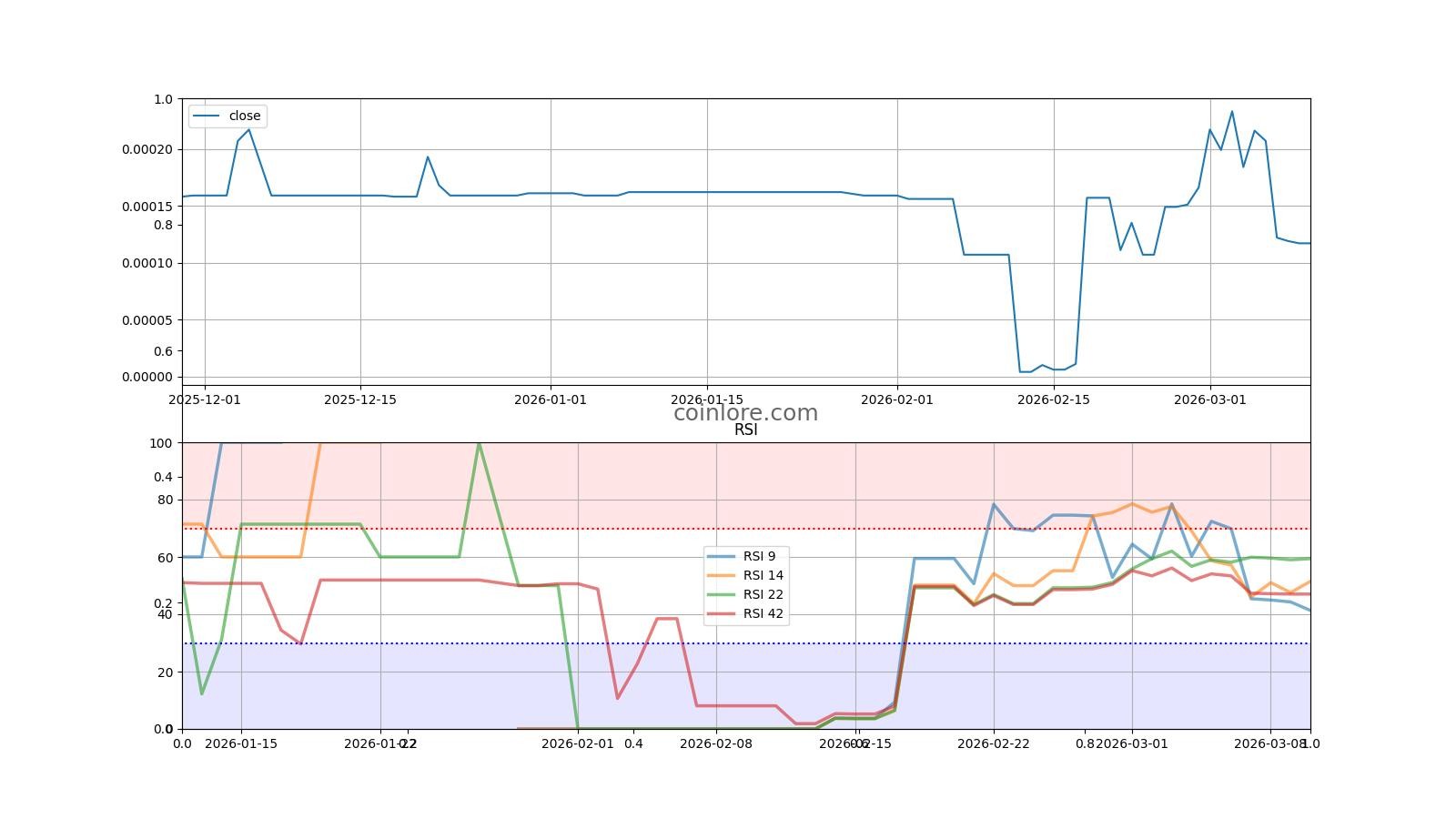 Helium IOT RSI indicator