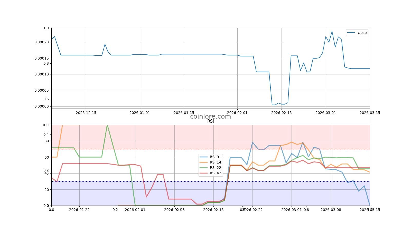 Helium IOT RSI indicator