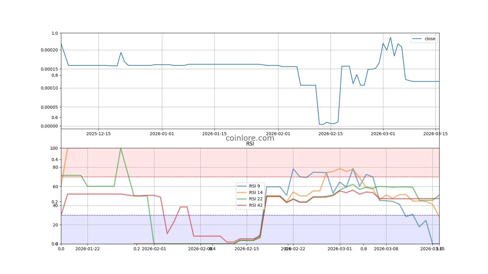 Helium IOT RSI indicator